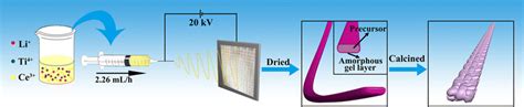 Schematic Diagram Of The Formation Of Ce³⁺ Doped Lto Sub Microbelts