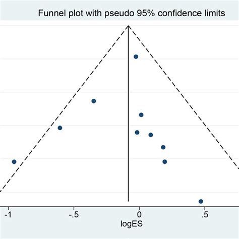 Funnel Chart Of Overall Adverse Event Incidence Download Scientific