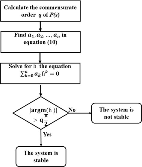 The Algorithm For Determining The System Stability Download