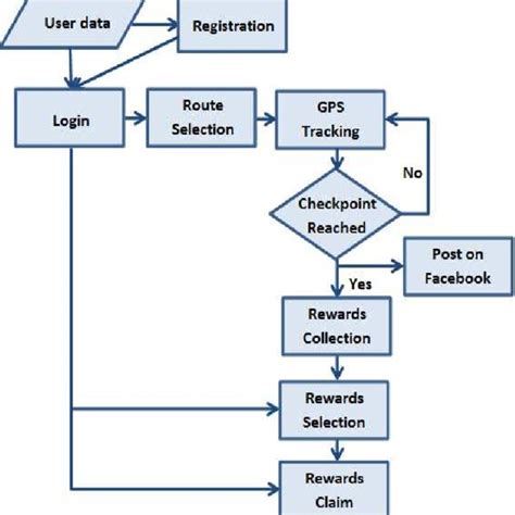 Summit Mobile App Workflow Download Scientific Diagram