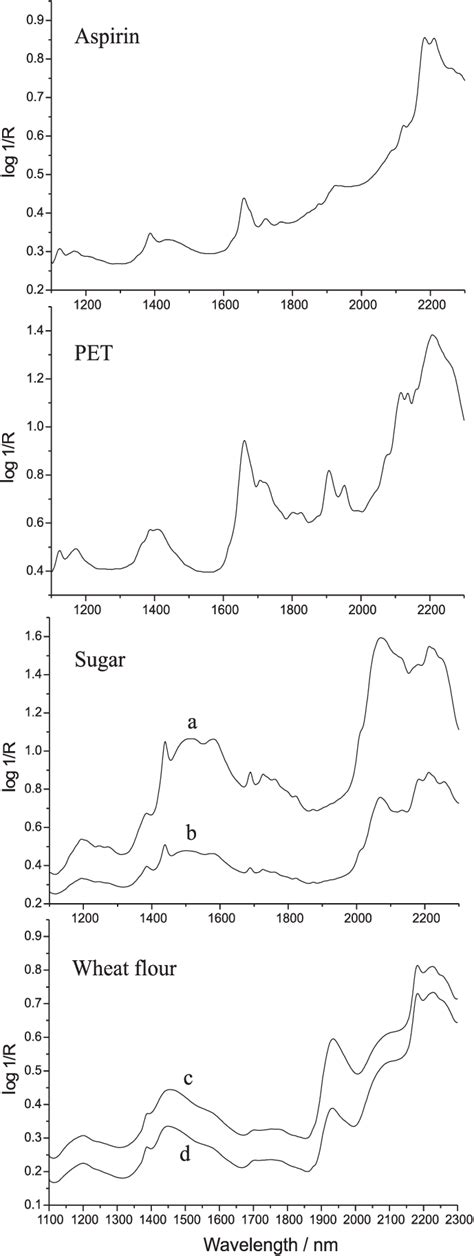 Diffuse Reflectance Spectra Of Several Samples A Crystallised Sugar