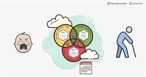 Adrian Cantrill On Linkedin If You Want To Get Certified Faster You