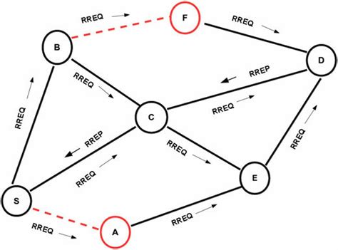Routing Scenario RREP Route Reply RREQ Route Request Download Scientific Diagram