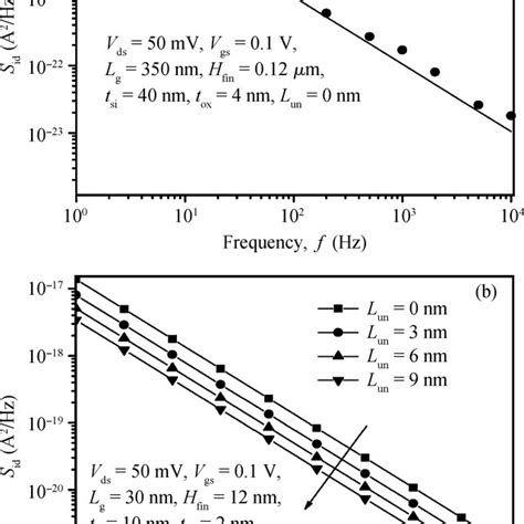 A Comparisons Of Flicker Noise Spectral Density S Id Versus