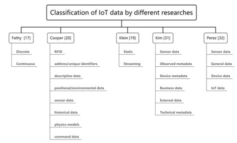 Classification Of Iot Data By Different Research Download Scientific Diagram