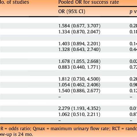 Subgroup Analysis Of Stricture Free Survival Rate Download Scientific