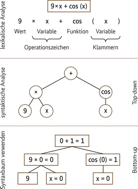 Objektorientiert Oder Funktional Programmieren Ix Heise Magazine