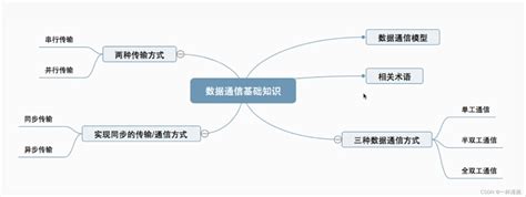 008数据通信基础知识 csdn博客
