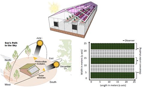 Design Of Photovoltaic PV Greenhouse For Different Crops Seasons Conceptualizing