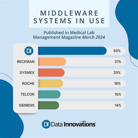 More Clinical Labs Depend On Instrument Manager For Their Lab