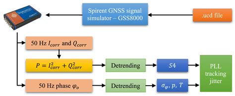Experiment Setup And Data Processing Flow Chart Download Scientific