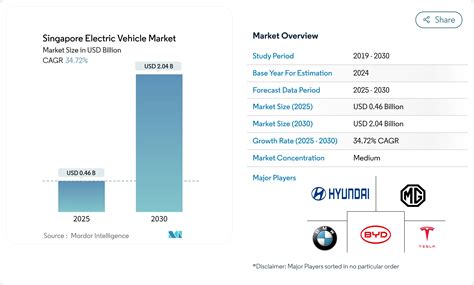 싱가포르 전기 자동차 시장 규모 및 점유율 분석 산업 연구 보고서 성장 동향 싱가포르 전기 자동차 시장 규모 및 점유율 분석 산업 연구 보고서 성장 동향
