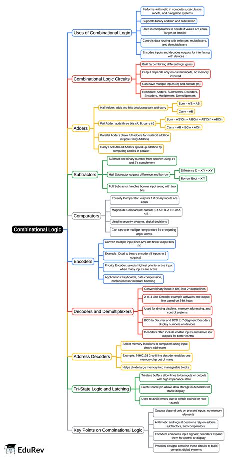 Mind Map Combinational Logic Digital Electronics Electrical