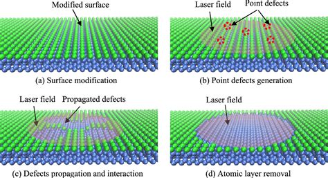 Defect Mediated Atomic Layer Etching Processes On Clsi100 An Atomistic Insight The Journal