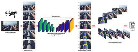 Oil And Gas Asset Management With Drone Inspection Using Vision Ai