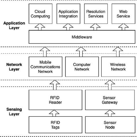 Three Layer Architecture Of Iot Based On 51 Download Scientific Diagram