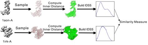 The Illustration Of Flexible Molecular Shape Comparison And Similarity Download Scientific