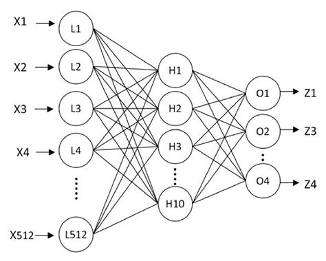 The Three Layer Neural Network For Object Classification Liu Et Al