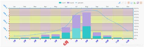 Echart双坐标，一侧实际数值，一侧百分比 折线柱子 双y轴不一致 Echart 左数值 右百分百 Csdn博客