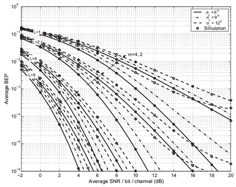 Average Bit Error Probability Of Partially Coherent Bpsk Nakagami M