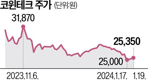 주가 4만5000원→2만5000원 뚝코윈테크 본사 가보니 윤현주의 主食이 주식