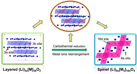 Fig S2 Scheme Of Layered To Spinel Structural Transformation