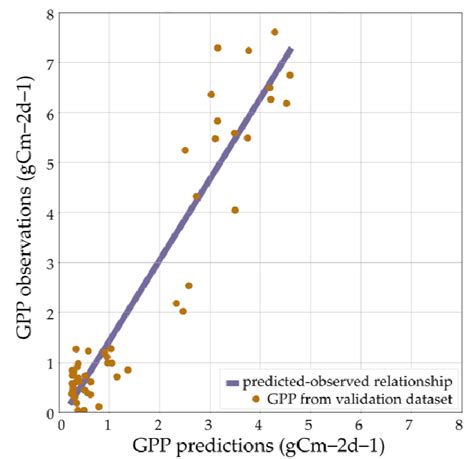 Scatter Plot With Fitted Regression Line Showing The Correlation