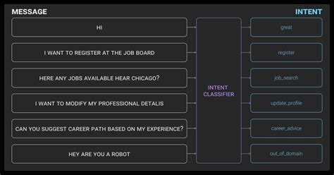 Intent Classification 2025 Techniques For Nlp Models Label Your Data