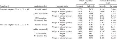 Free Spanning Eigenvalue Frequency Analysis Download Table