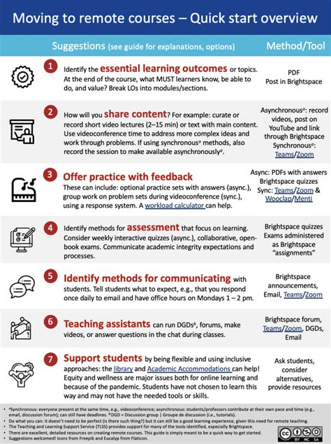Quick Start Overview And Resource Documents Remote Teaching A