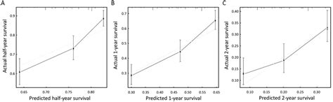 internal calibration curve to validate nomogram model for which c index