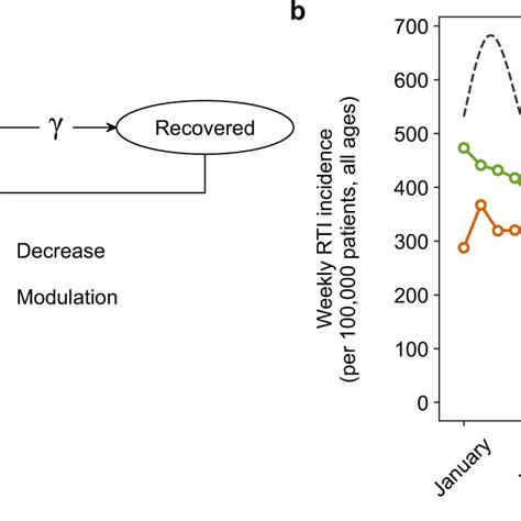 between host model based on susceptible infected recovered and again