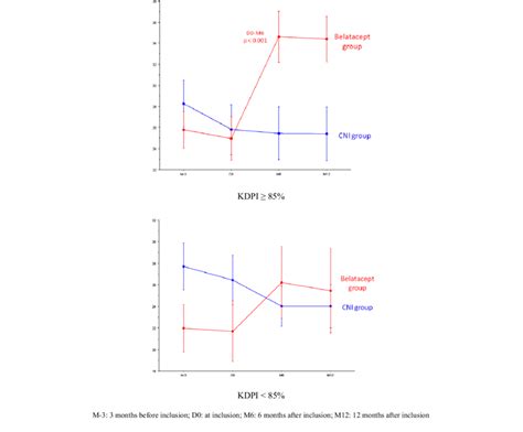 Egfr Evolution Mdrd Mlmin173 M² Evaluation 12 Months After