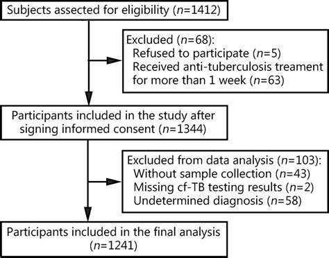 Accuracy Of Cell Free Mycobacterium Tuberculosis Dna Testing In Pleural Effusion For Diagnosing
