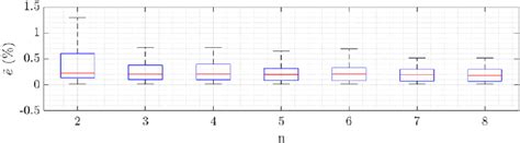 Mean Relative Error ̃ E Depending On The Number Of Measurements Per