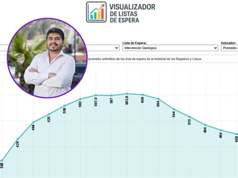 Listas De Espera Al Desnudo Visualizador Muestra Cuánto Tardan En