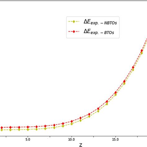 The Ionization Potential Differences Δe In Mjmol Between