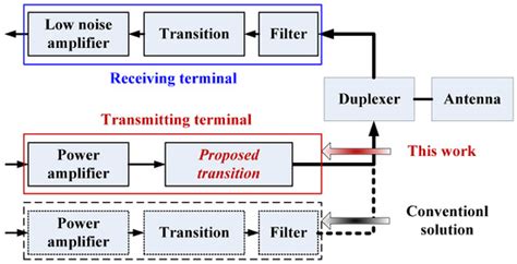 A Tunable Microstrip To Waveguide Transition For Emergency Satellite Communication Systems