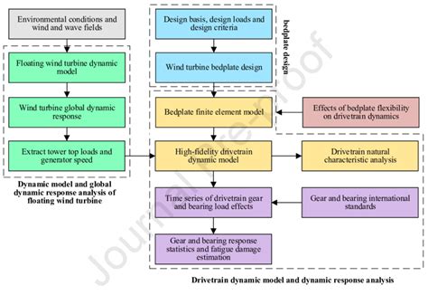 Flow Chart Of The Analysis Methodology Download Scientific Diagram
