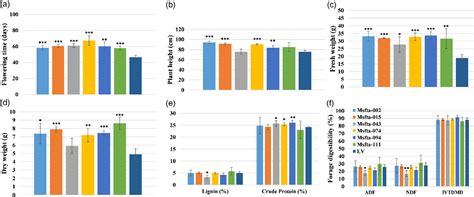Figure 1 From Multiplex Crisprcas9‐mediated Mutagenesis Of Alfalfa