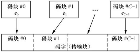 lte 系列：编码、复用和交织 techkoala input output