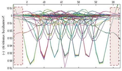 Sensitivity Matrix Curve For Hexagonal Sensor Dead Zone Area Is