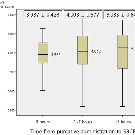 Colon Preparation Scale In Colonoscopy And Small Bowel Cleanliness