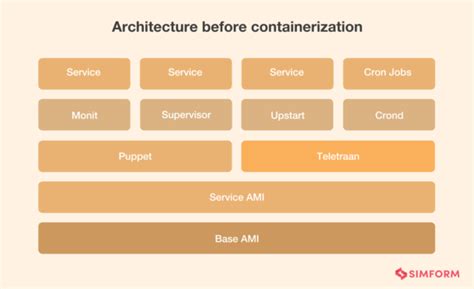 Containerization Technology Types Advantages Applications And More