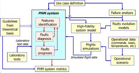 Research Flow Block Diagram Download Scientific Diagram