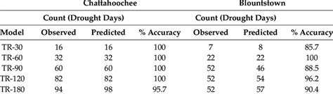 Percentage Accuracy Of Hydrological Drought Detected By The Transformer