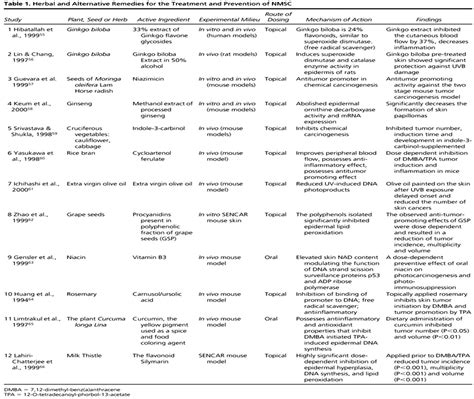 Dermatologic Surgery
