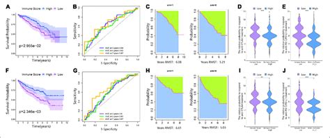 An Immune Score Was Constructed In The Training Set And Verified In