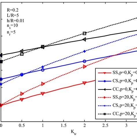 The Influence Of Elastic Foundation Parameter Download Scientific