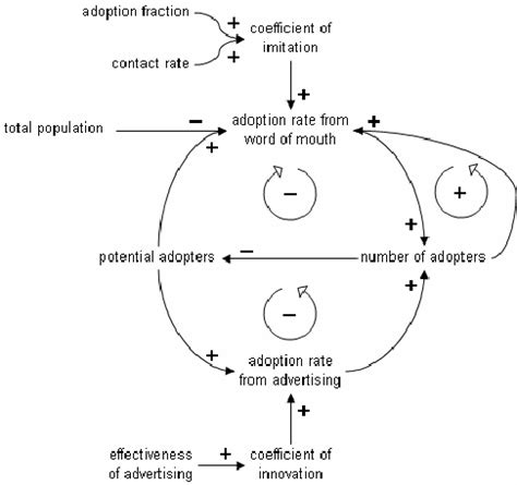 Causal Diagram Representing The Bass Diffusion Model Download Scientific Diagram